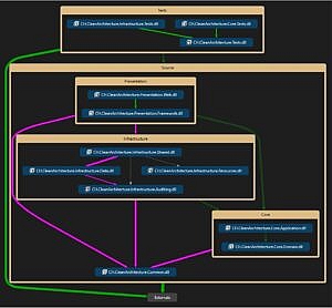 Implementing a Clean Architecture in ASP.NET Core 8 - The Code Wrapper